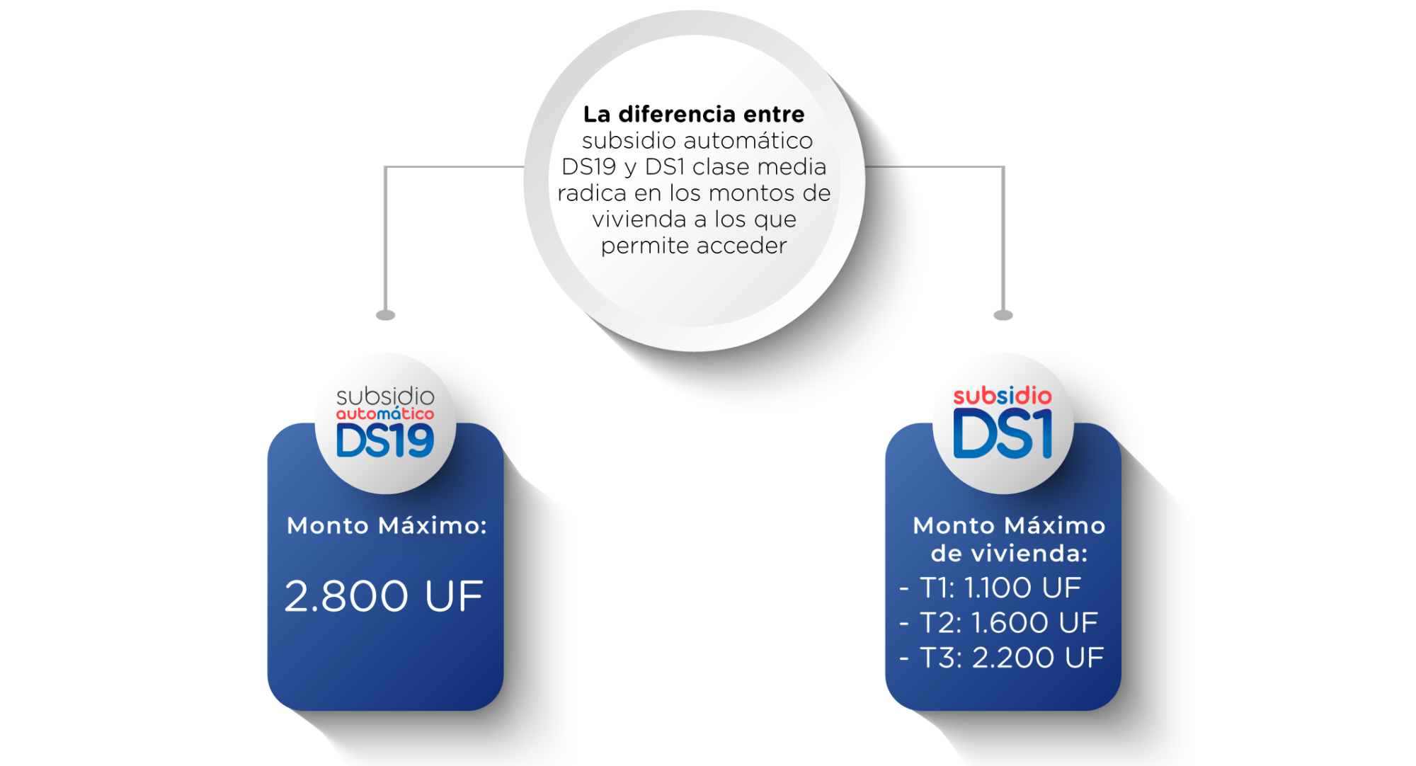 Diferencias entre el subsidio automático DS19 y el DS1 clase media ...